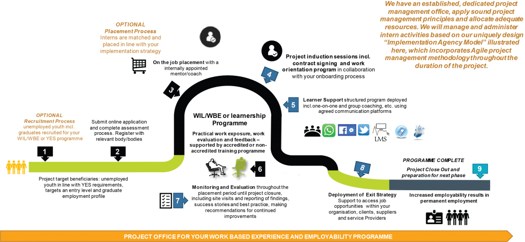 Learnerships, Internships and Graduate Programmes