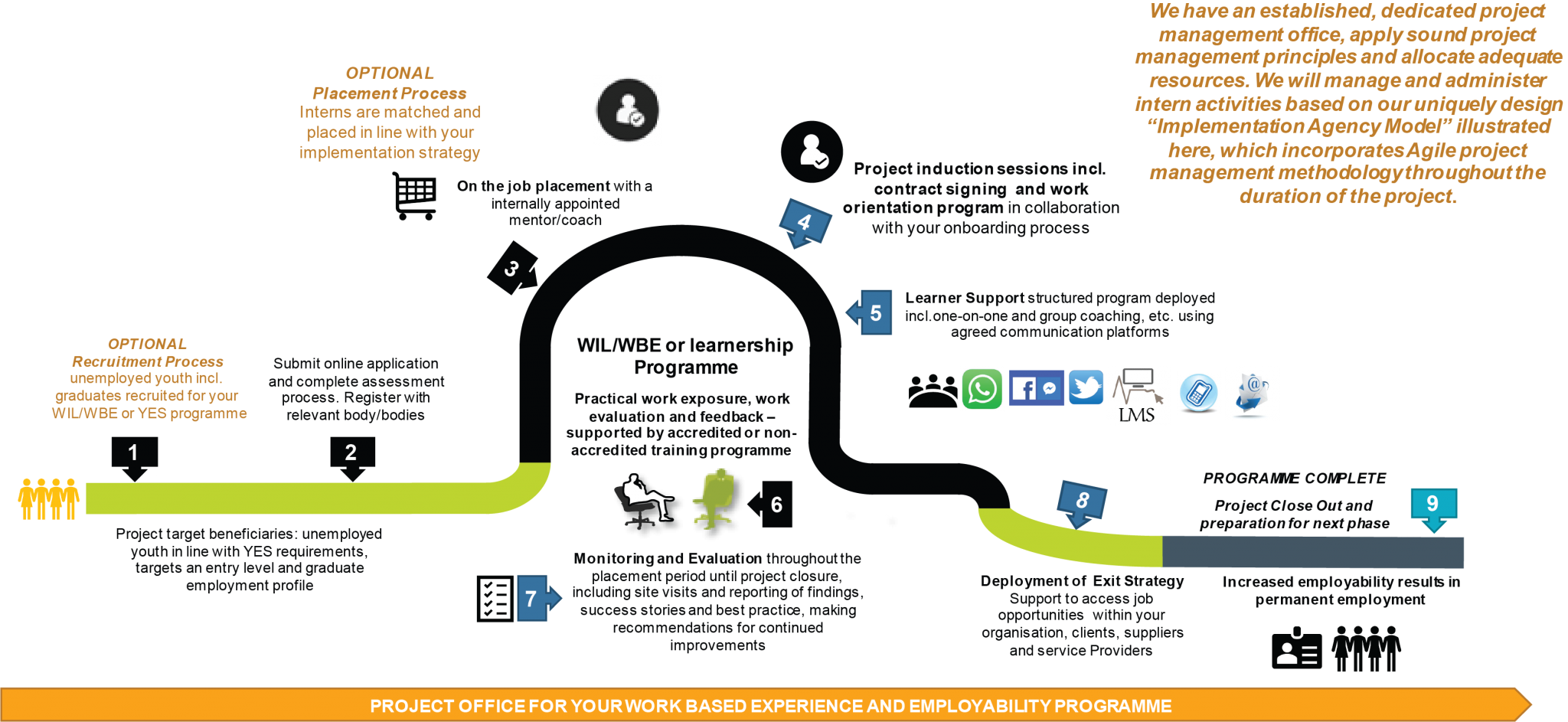 Learnerships, Internships and Graduate Programmes