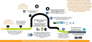 Learnerships, Internships and Graduate Programmes